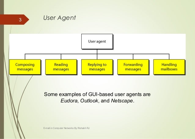 Electronic mail - Computer networks