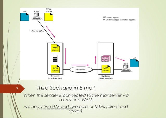 Electronic mail - Computer networks