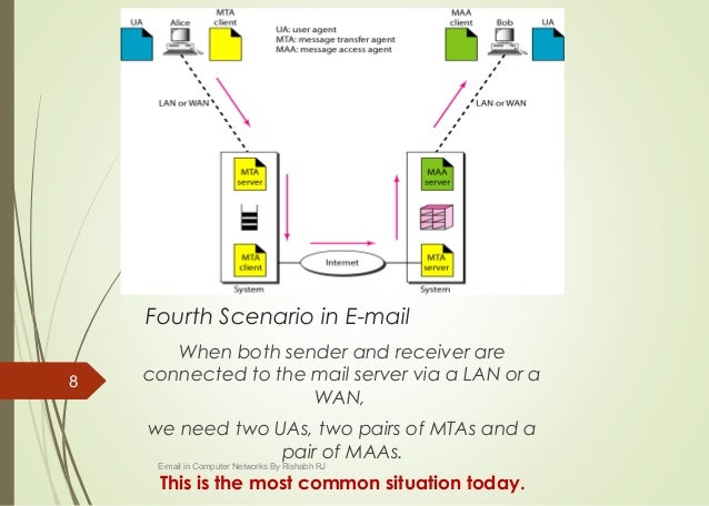 Electronic mail - Computer networks