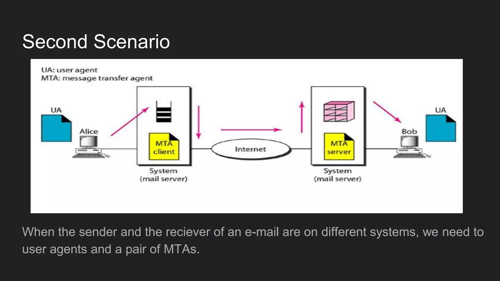 Electronic mail - Computer Networks | PPTX