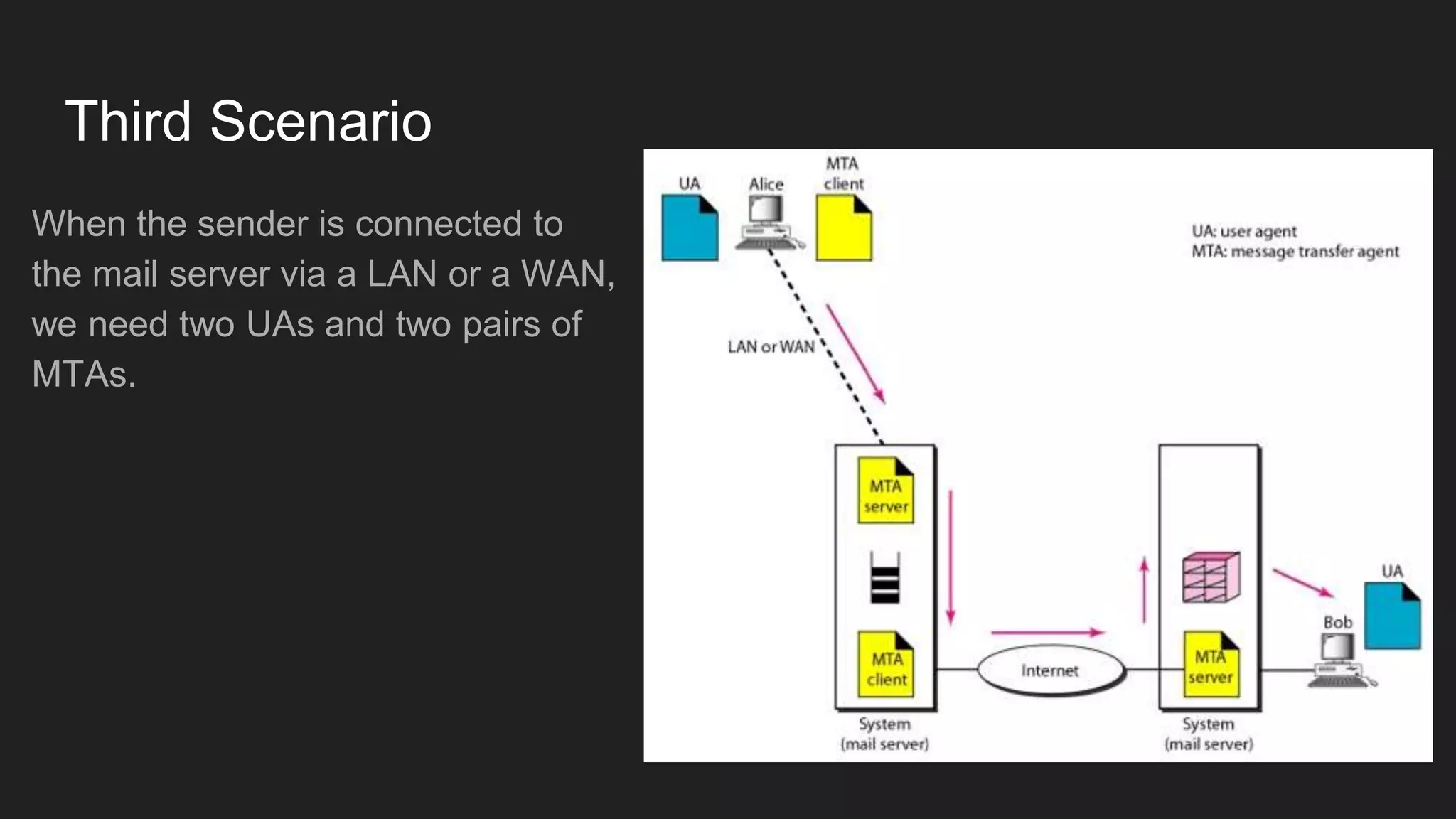 Electronic mail - Computer Networks | PPTX