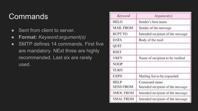Electronic mail - Computer Networks | PPTX | Email | Internet