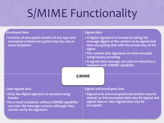 Electronic mail security | PDF
