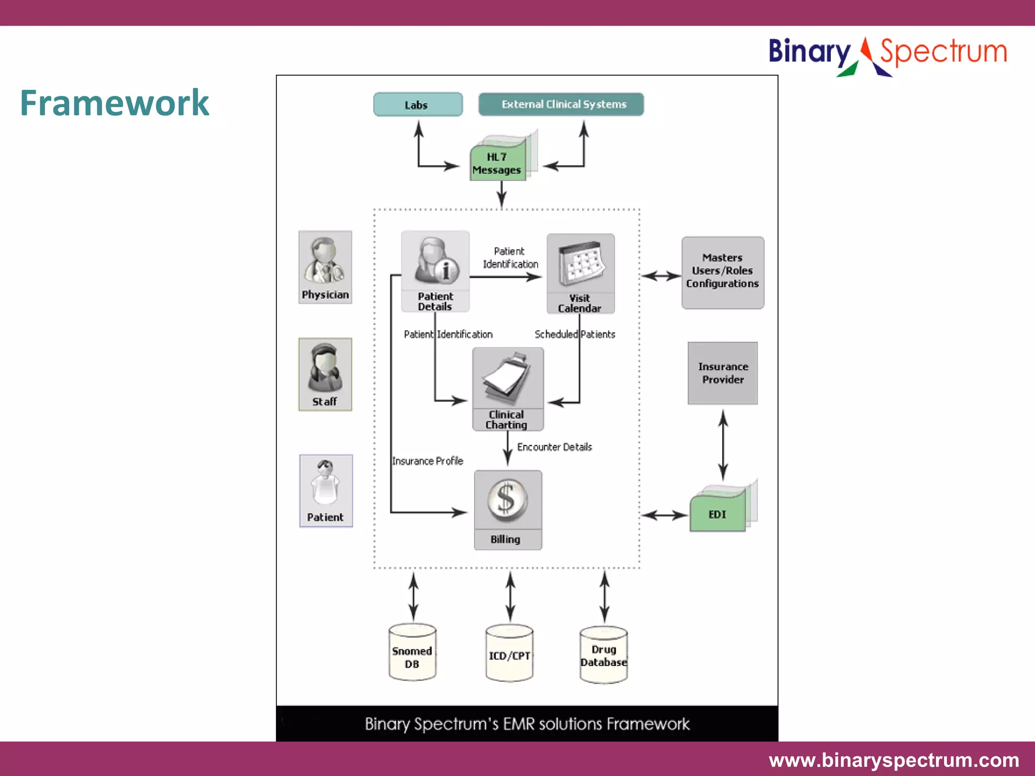 Electronic Medical record (emr) | PPT | Healthcare Industry | Industries