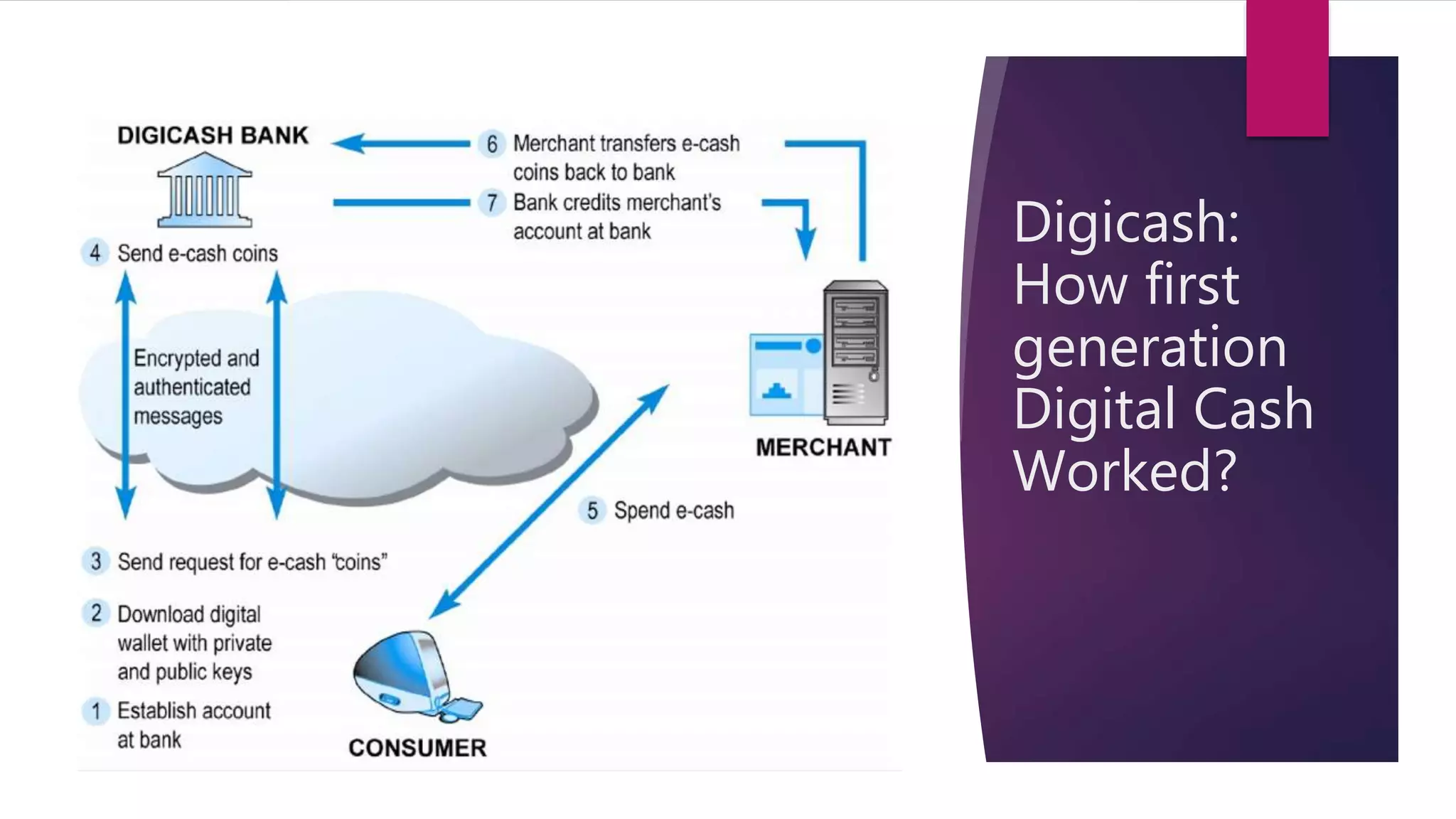 Electronic or digital cash | PPTX