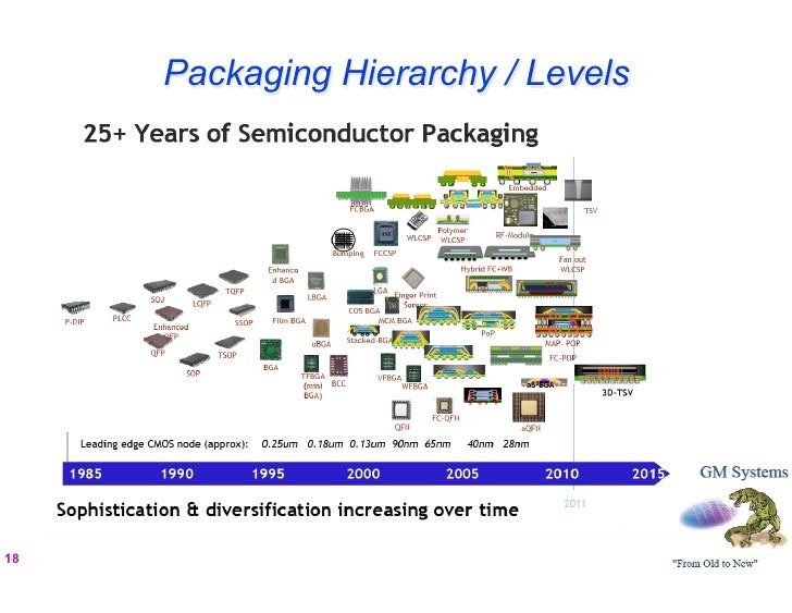 Electronic Packaging Trend Short 10 3 2011