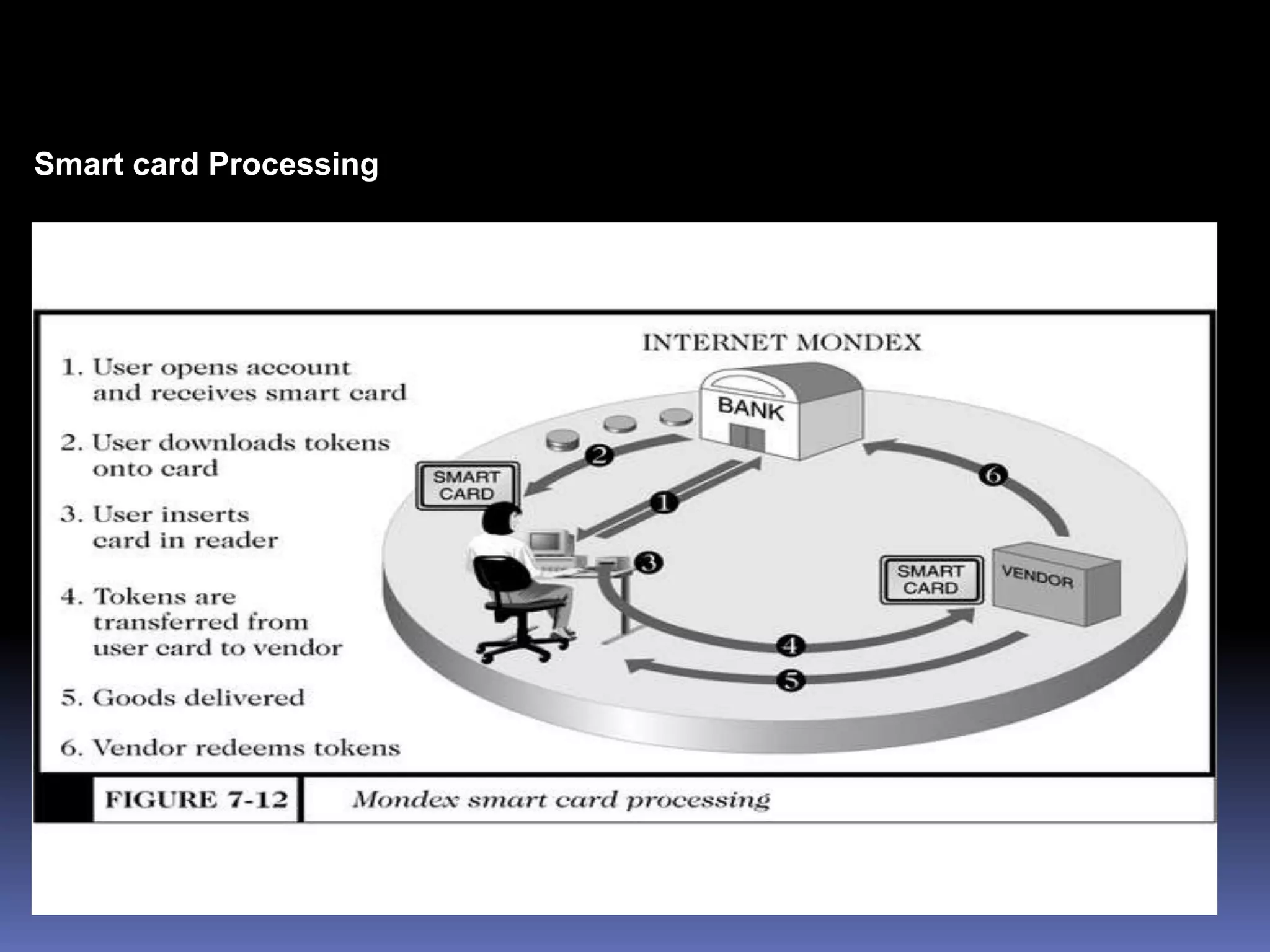 Electronic payment system | PPTX