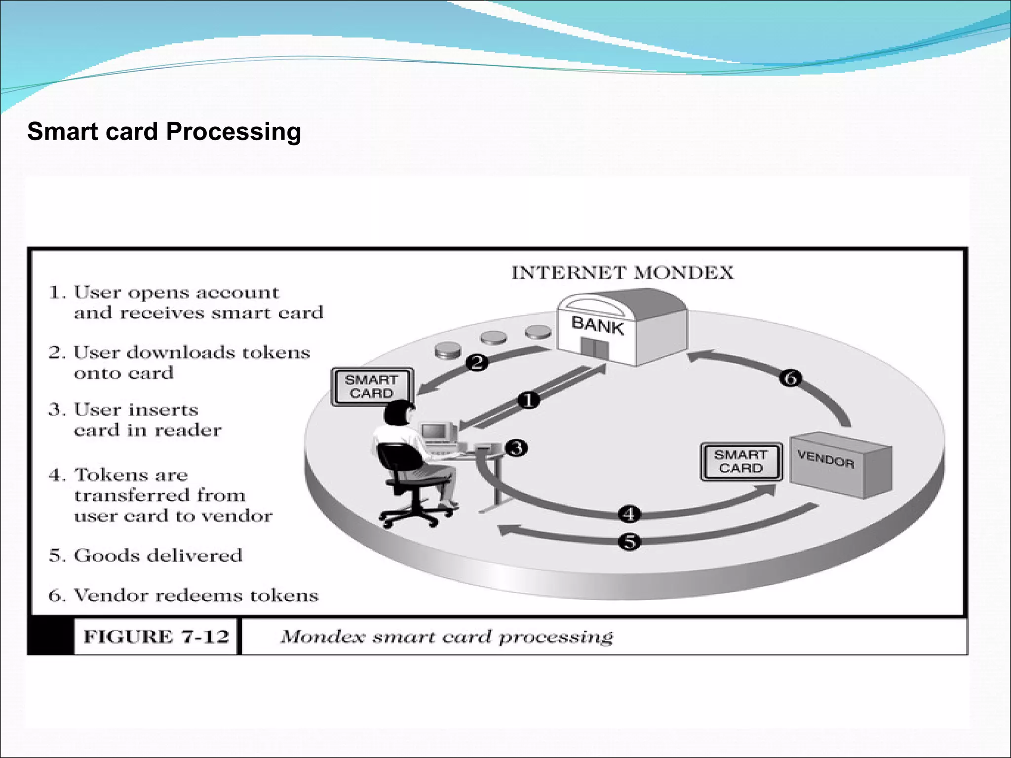 Electronic Payment System | PPT