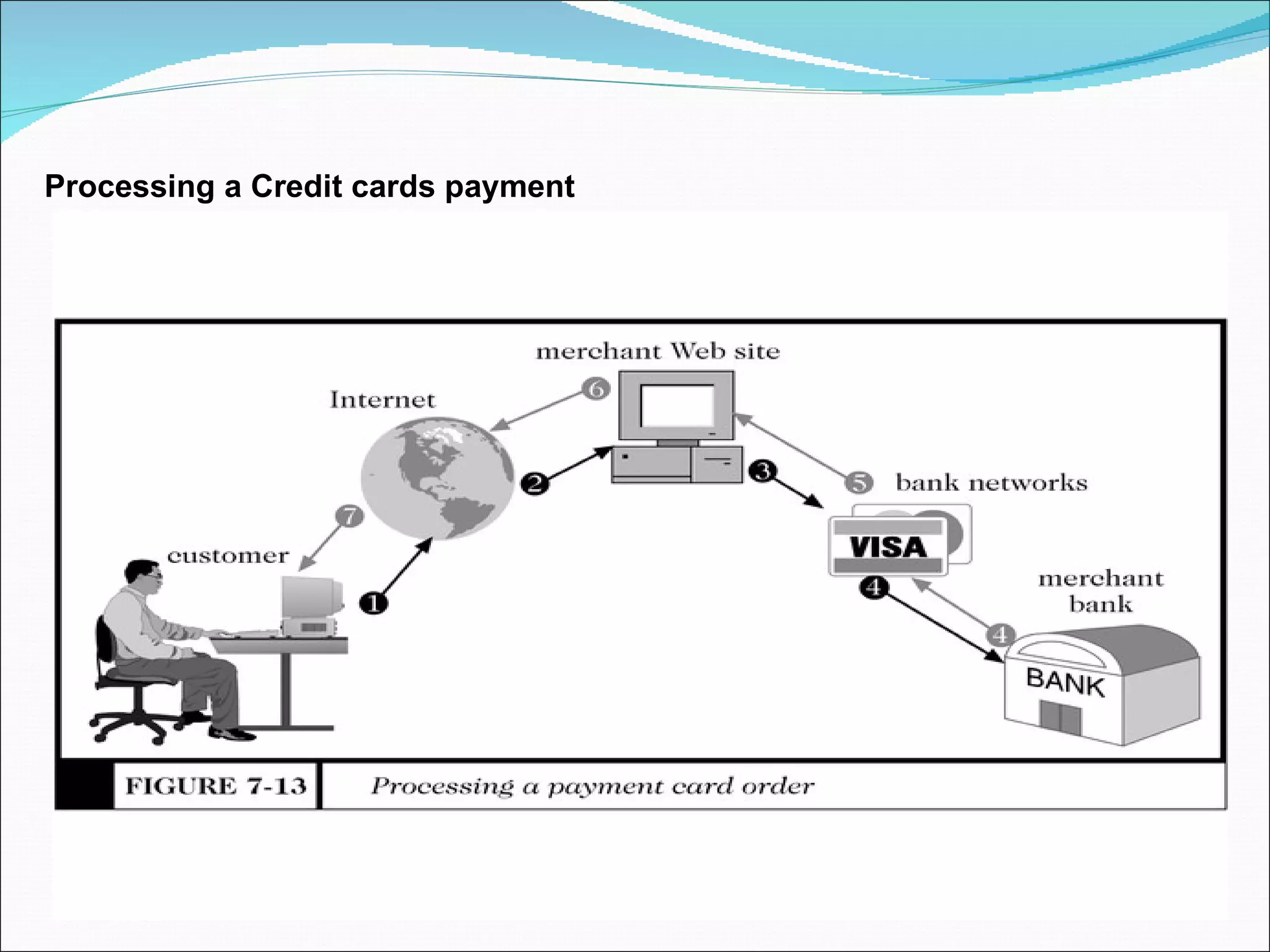 Electronic Payment System | PPT