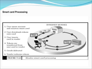 Electronic Payment System | PPT