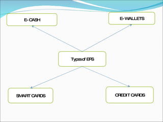 Electronic Payment System | PPT