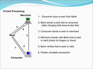 Electronic Payment System | PPT