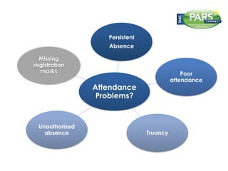 Online Registration & Pupil Attendance Management for Schools | PPT
