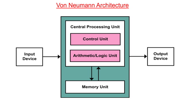 Embedded system architecture.pptx | Computing | Technology & Computing