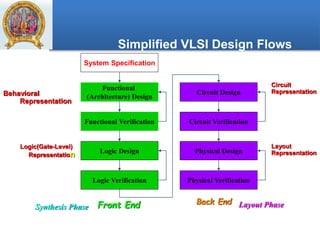 Electronics.ppt on vlsi design and you can refer it | PPT