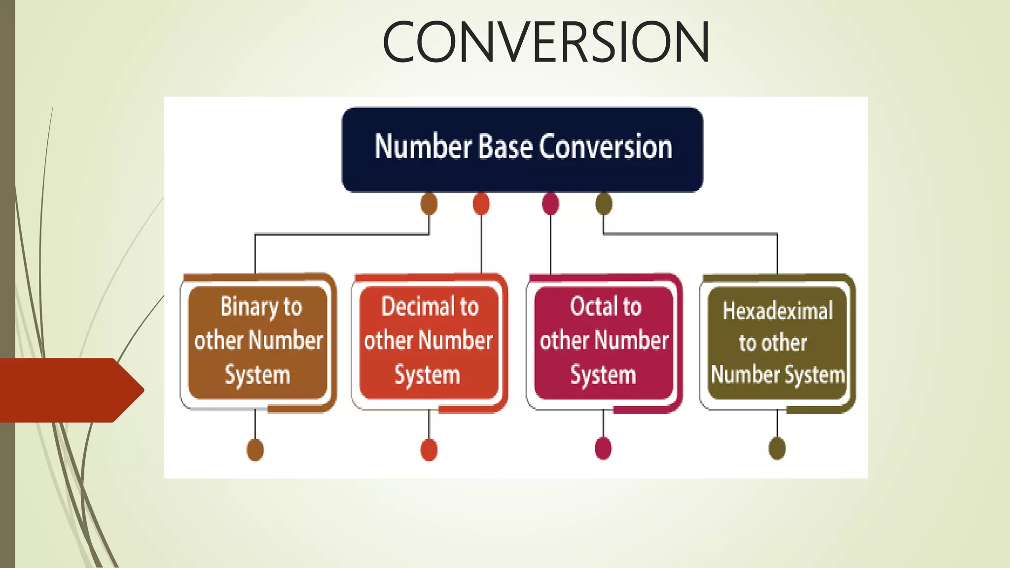 Decimal Binary Octal And Hexadecimal Number Systems Ppt
