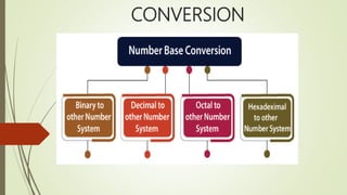 Decimal, Binary, Octal, And Hexadecimal number systems. | PPTX
