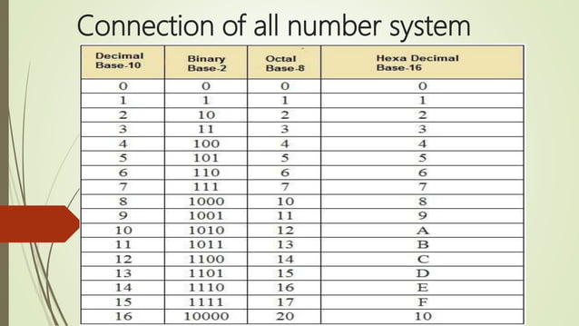 Decimal, Binary, Octal, And Hexadecimal number systems. | PPTX