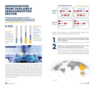 Thailand's Investment Incentives (Electrical & Electronics Industries ...