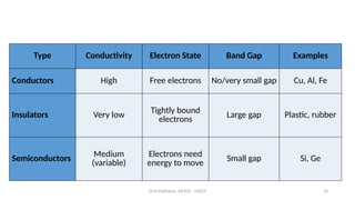 Electronics Device - EC25C01 - Semiconductor: Types, Conductivity, | PPTX