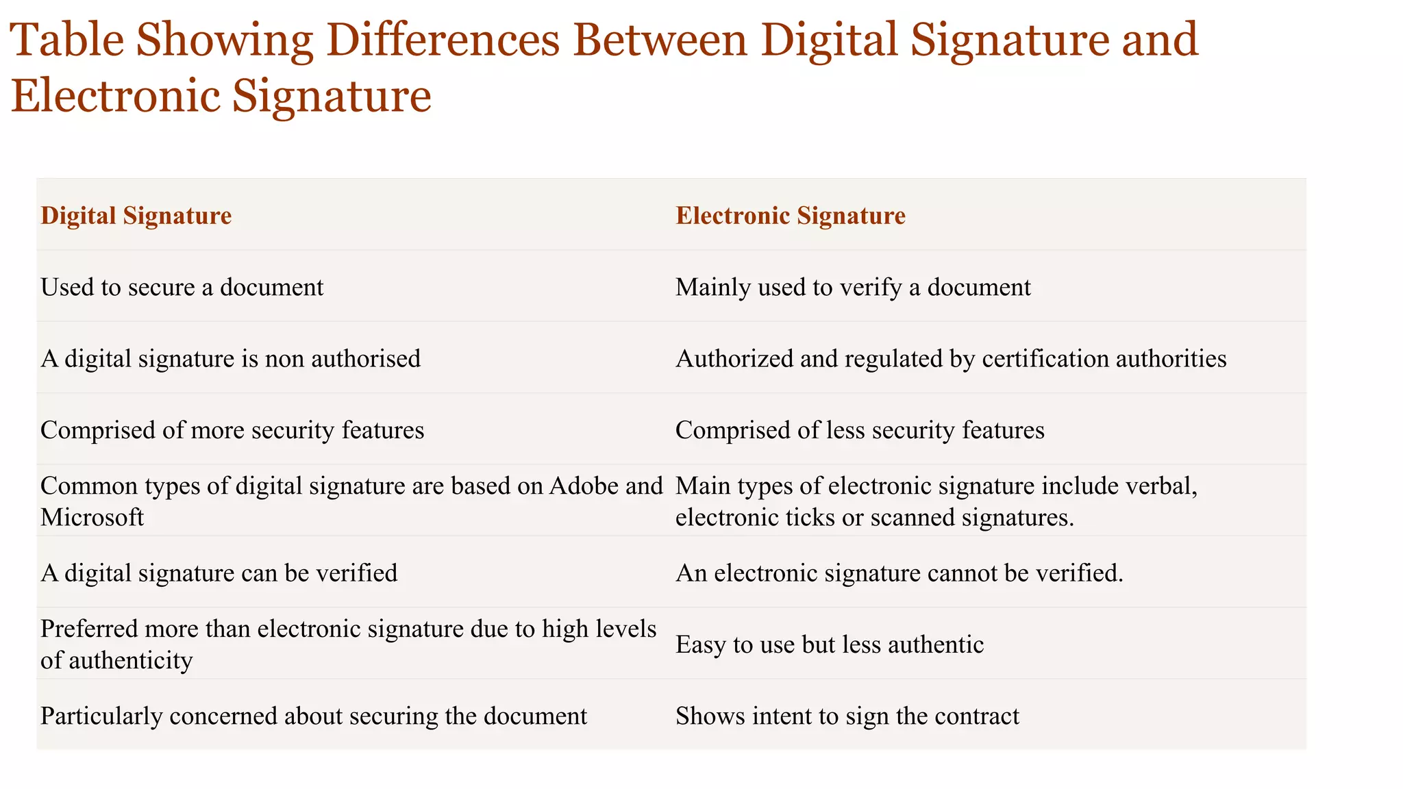 Electronic signature | PPT