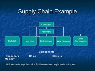 Electronics industry presentation | PPT