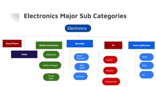 Electronics Market Review | PPTX