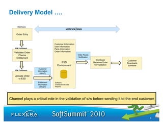 Electronic Software Delivery at IOM | PDF
