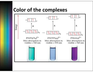 Electronic spectra of metal complexes-1 | PDF