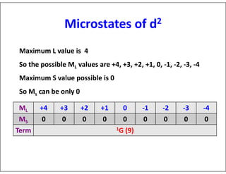 Electronic spectra of metal complexes-1 | PDF
