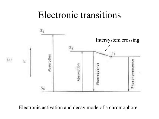 Electronic Spectroscopy.ppt | Chemistry | Science
