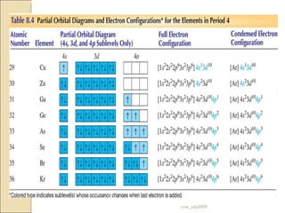 Electronic structure | PPT