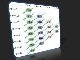 Electronic structures and processes report | PPTX