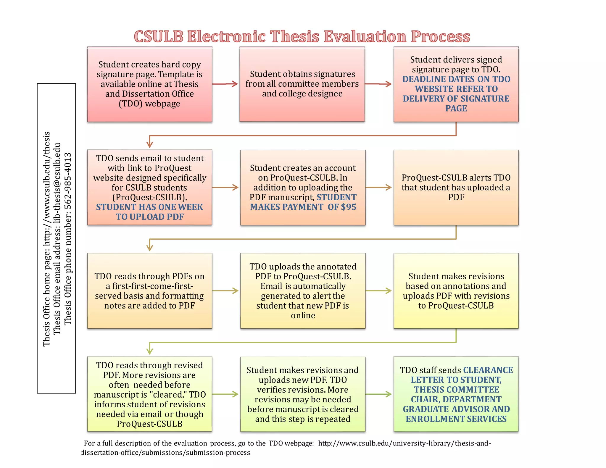 Electronic submission process diagram | PPT