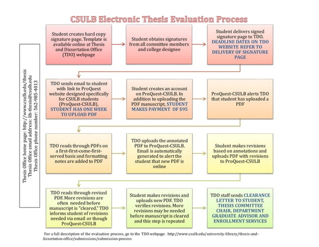 Electronic submission process diagram | PPT