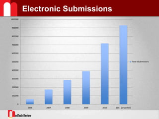 Electronic Submissions | PPTX