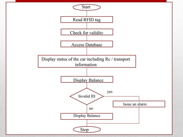 Electronic toll system | PPTX