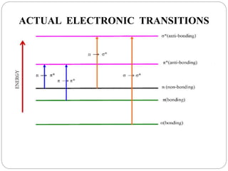 Electronic Spectrum | PPTX | Chemistry | Science