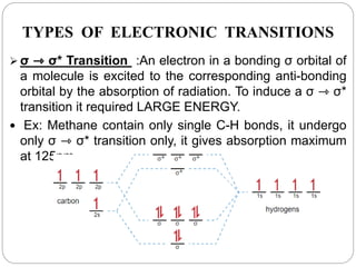 Electronic Spectrum | PPTX