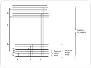 Electronic Spectrum | PPTX | Chemistry | Science