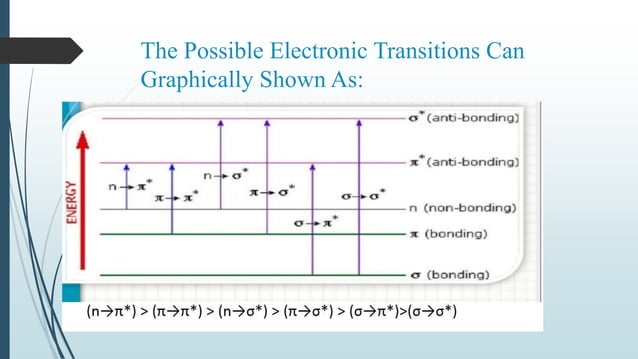 Electronic Transition Pptx