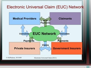 Electronic Universal Claim | PPT
