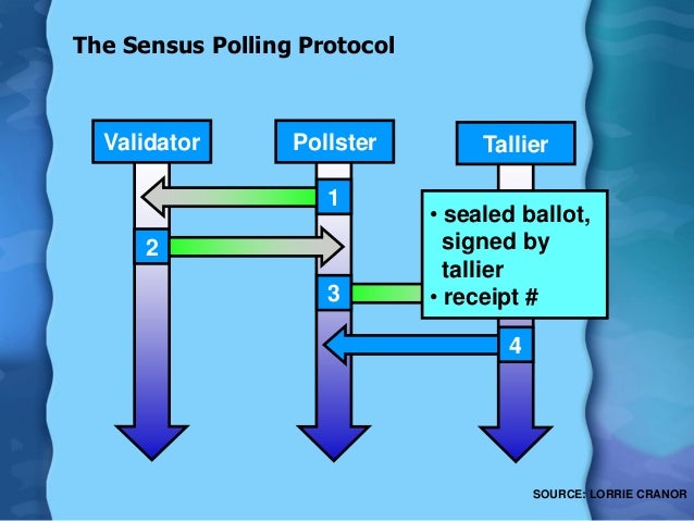Network Security (Security Protocols on Electronic Voting)