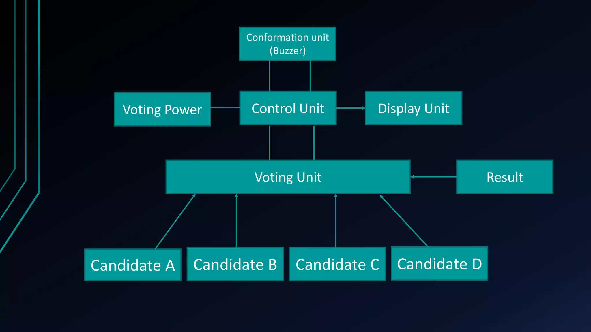 Electronic voting machine using RFID | PPT