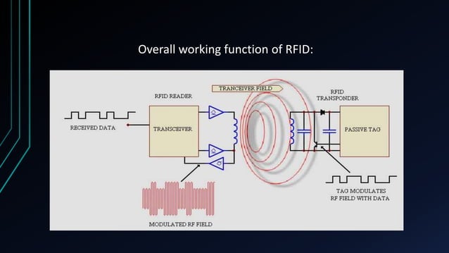 Electronic voting machine using RFID | PPT