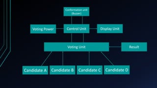 Electronic voting machine using RFID | PPT