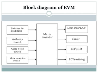 Electronic voting machine | PPT