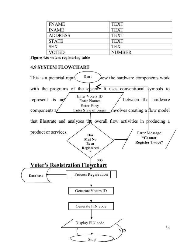 Electronic Voting System