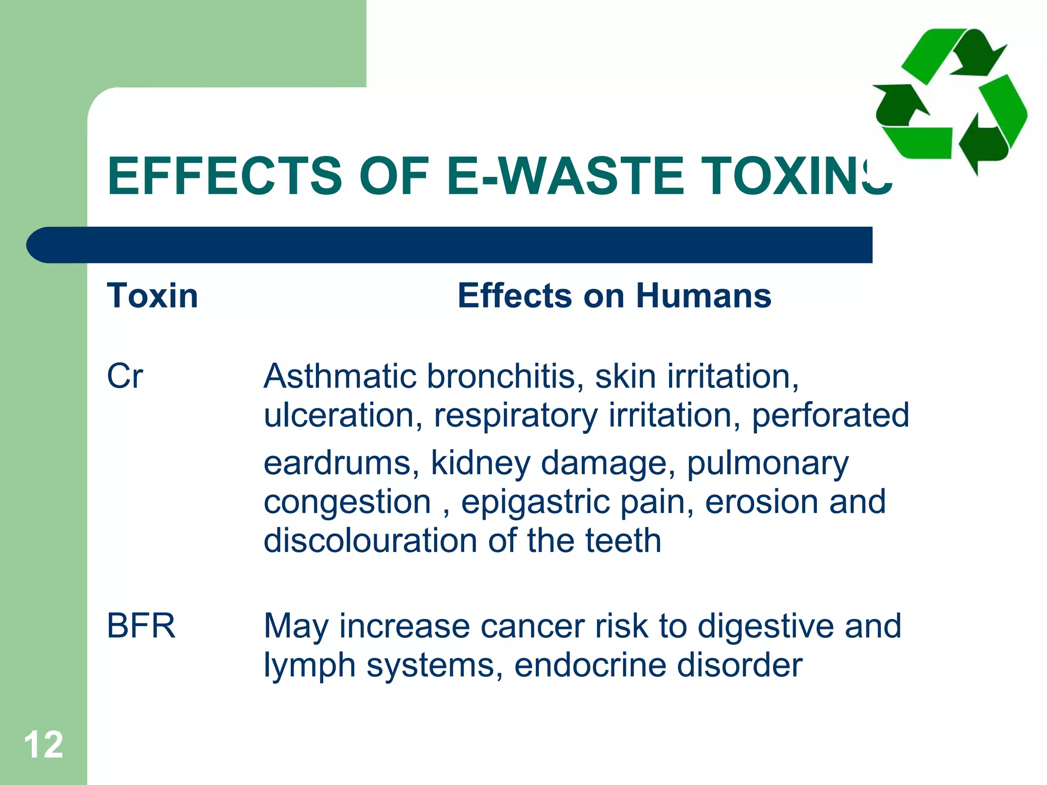 Electronic waste management | PPT