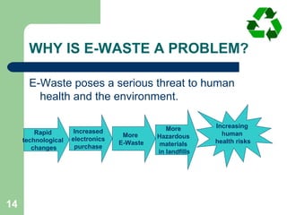 Electronic waste management | PPT